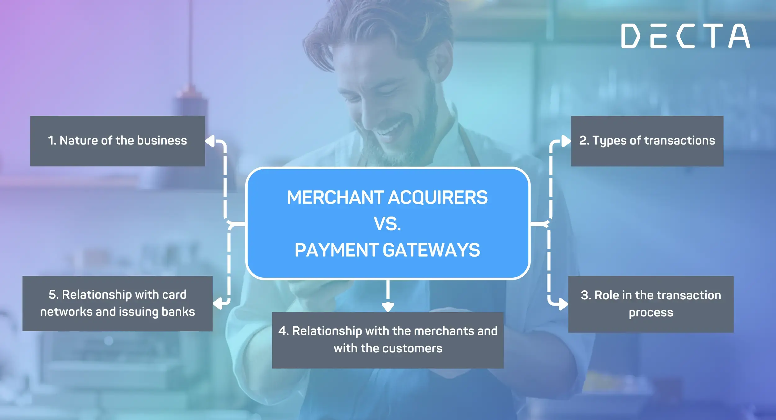 Merchant Acquirer vs Payment Gateway | DECTA